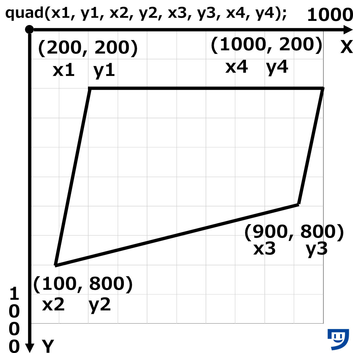 【Processing】quadの使い方【位置の調整ミスから、いいなと思える多角形と出会えることも】