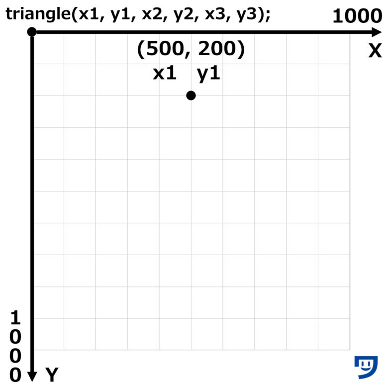 【Processing】triangleの使い方【三角形で強い印象の作品をつくれるようになる】