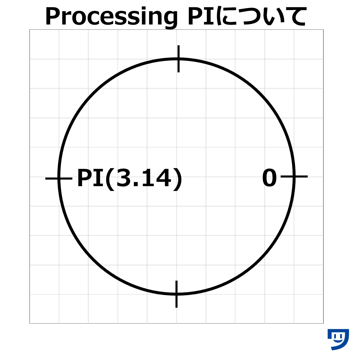 【Processing】PIの使い方【数学が苦手な人向け】