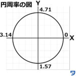 【Processingの三角関数】sin()とcos()で円を周回する動きと、上下・左右の動きをつくる【物理では円運動と単振動のようなものについても解説】